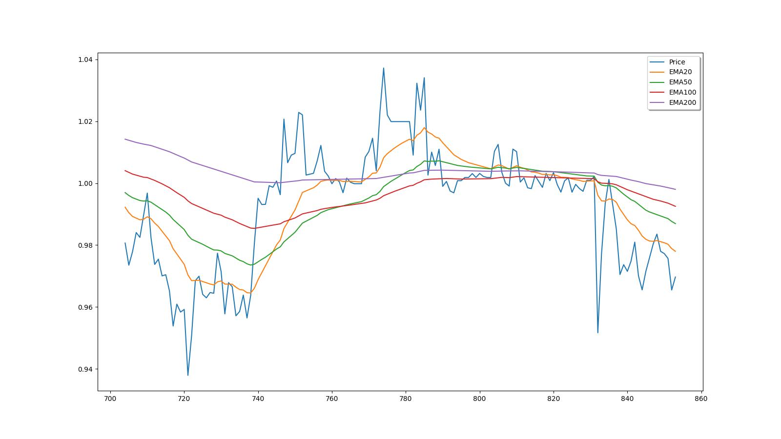 AlgoStable Exponential Moving Averages