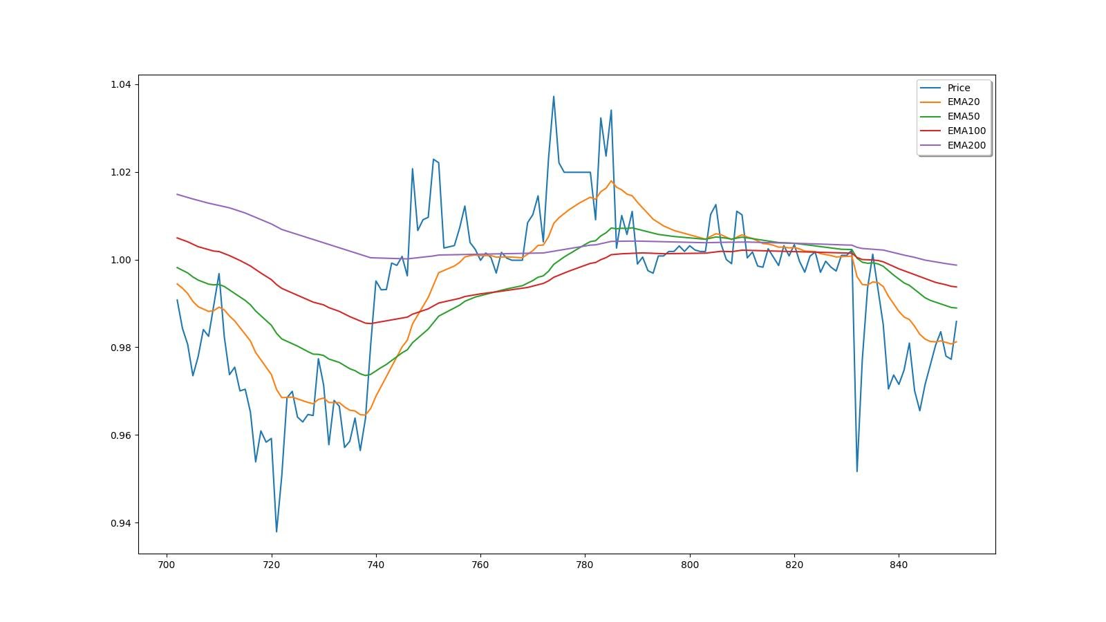 AlgoStable Exponential Moving Averages