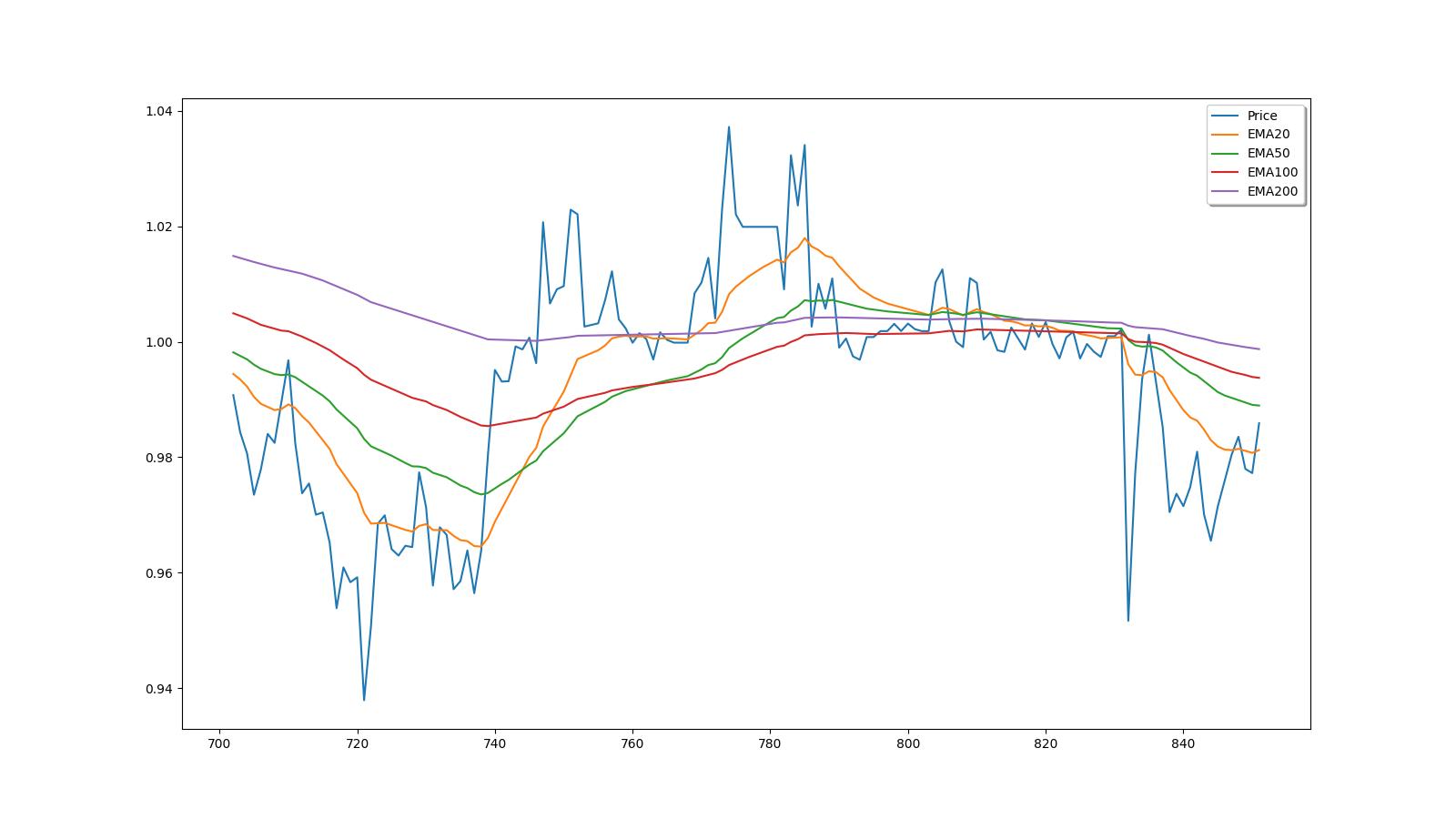 AlgoStable Exponential Moving Averages