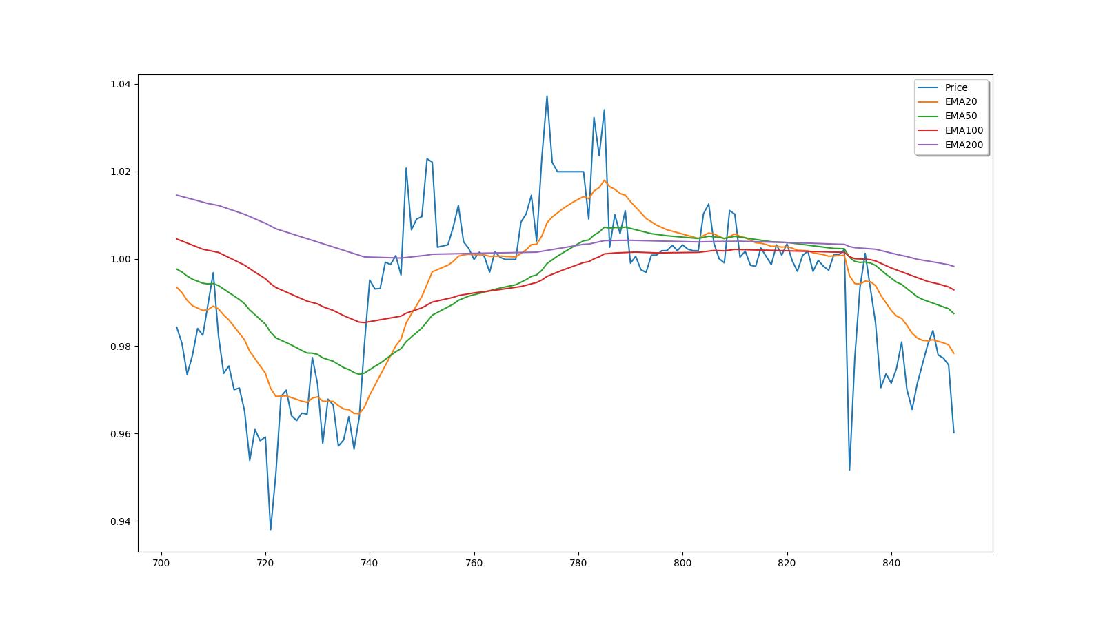 AlgoStable Exponential Moving Averages
