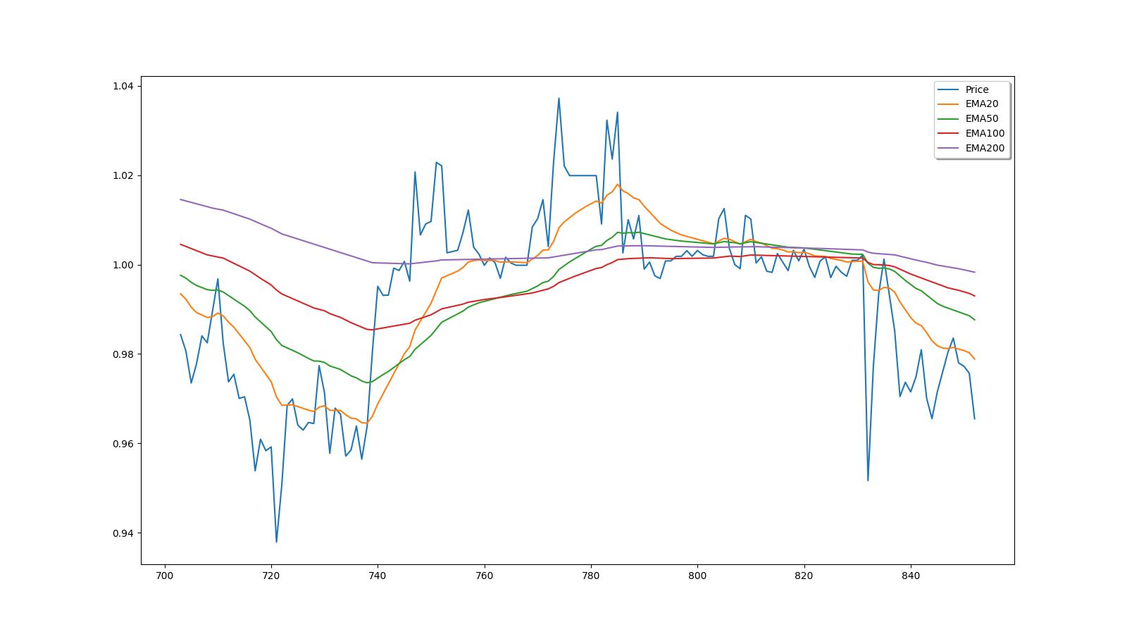 AlgoStable Exponential Moving Averages