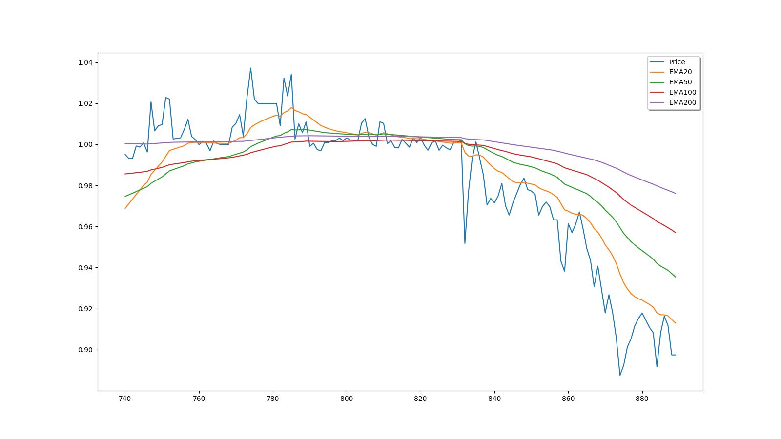 AlgoStable Exponential Moving Averages