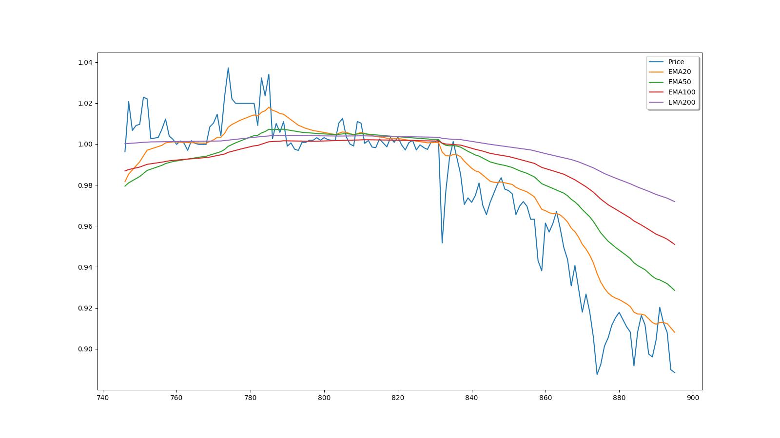 AlgoStable Exponential Moving Averages