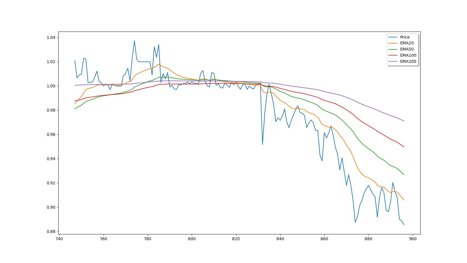 AlgoStable Exponential Moving Averages