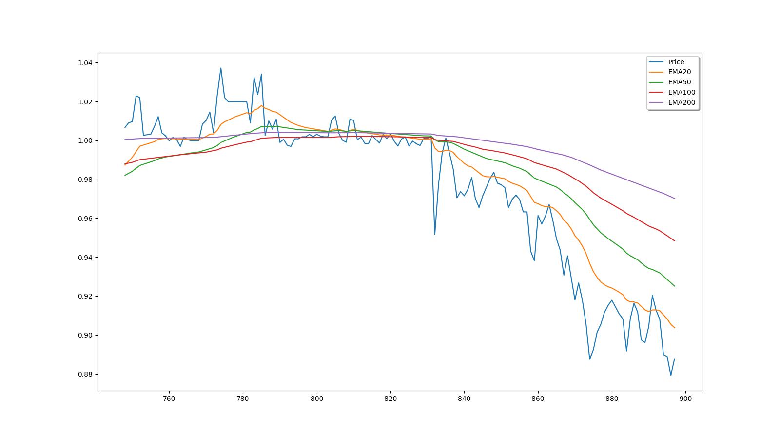 AlgoStable Exponential Moving Averages