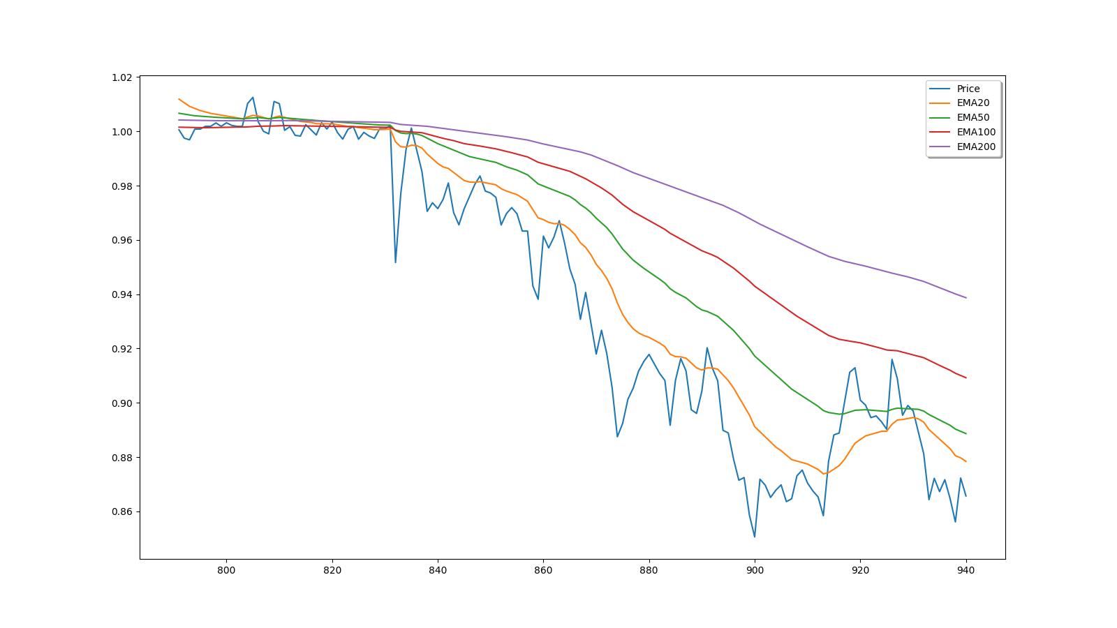 AlgoStable Exponential Moving Averages