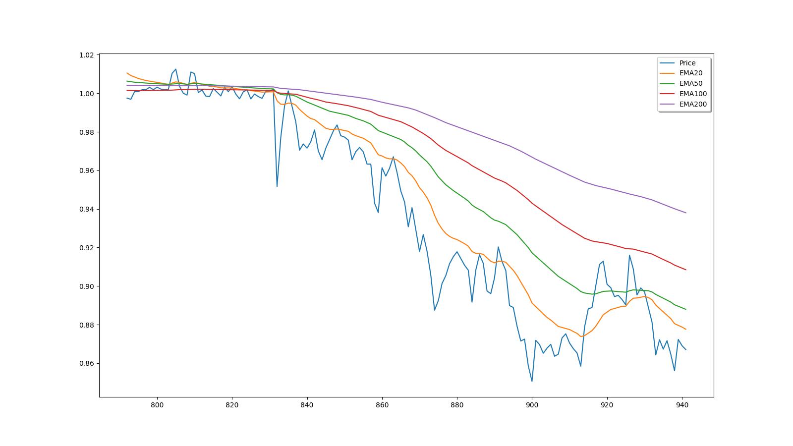 AlgoStable Exponential Moving Averages