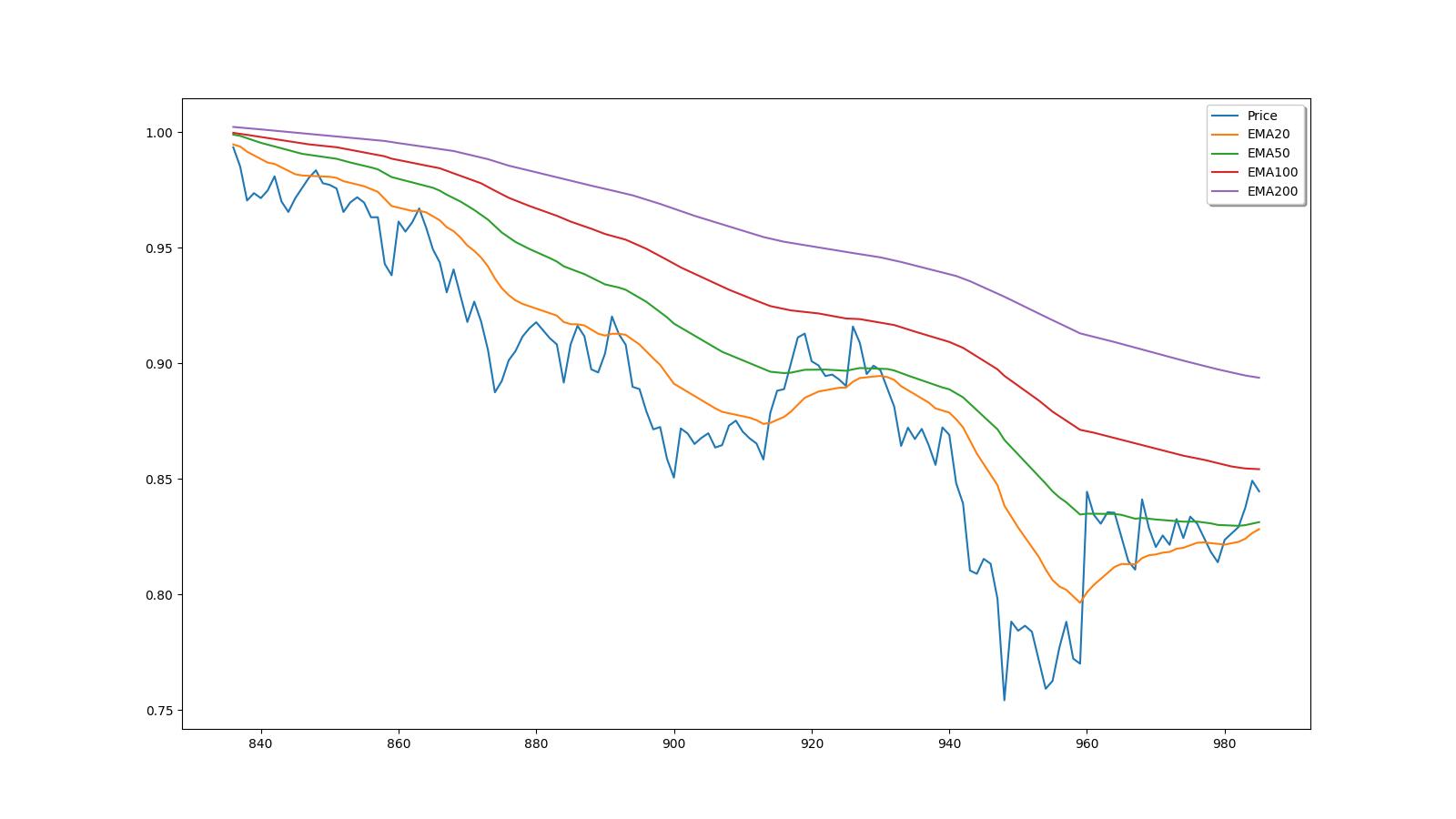AlgoStable Exponential Moving Averages