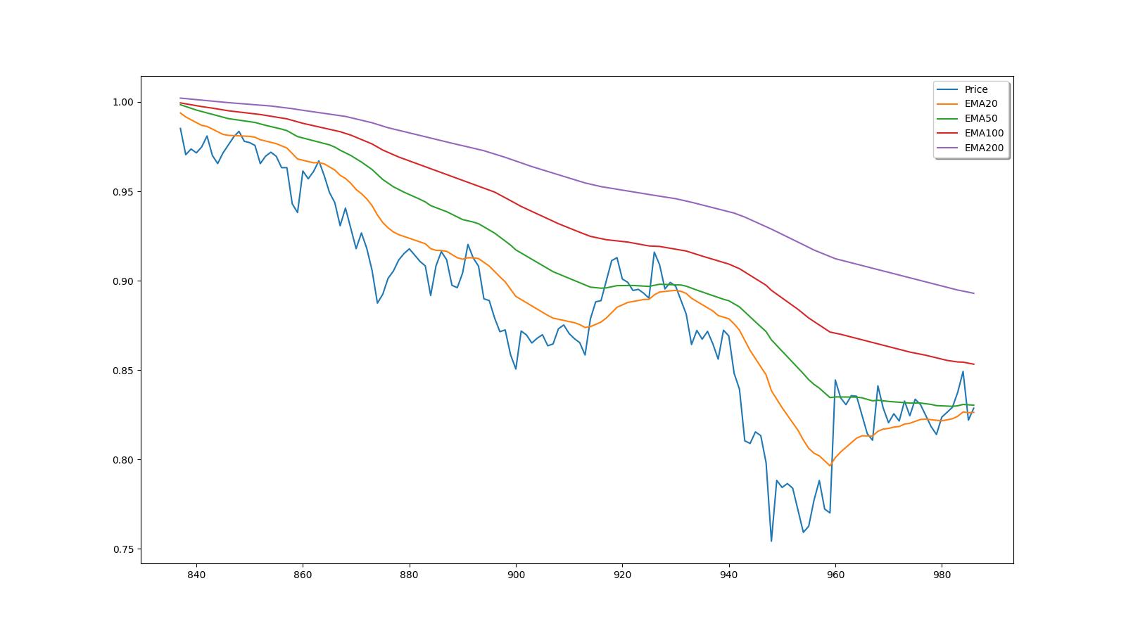 AlgoStable Exponential Moving Averages