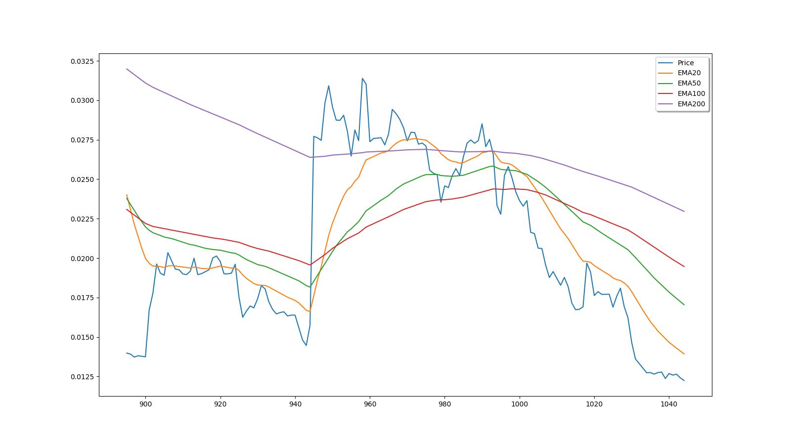 AlgoVest Exponential Moving Averages