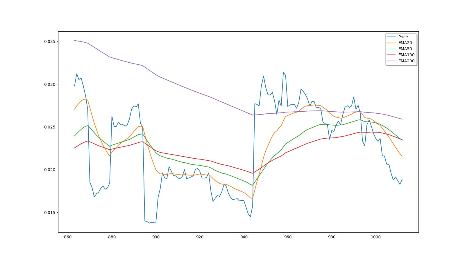 AlgoVest Exponential Moving Averages