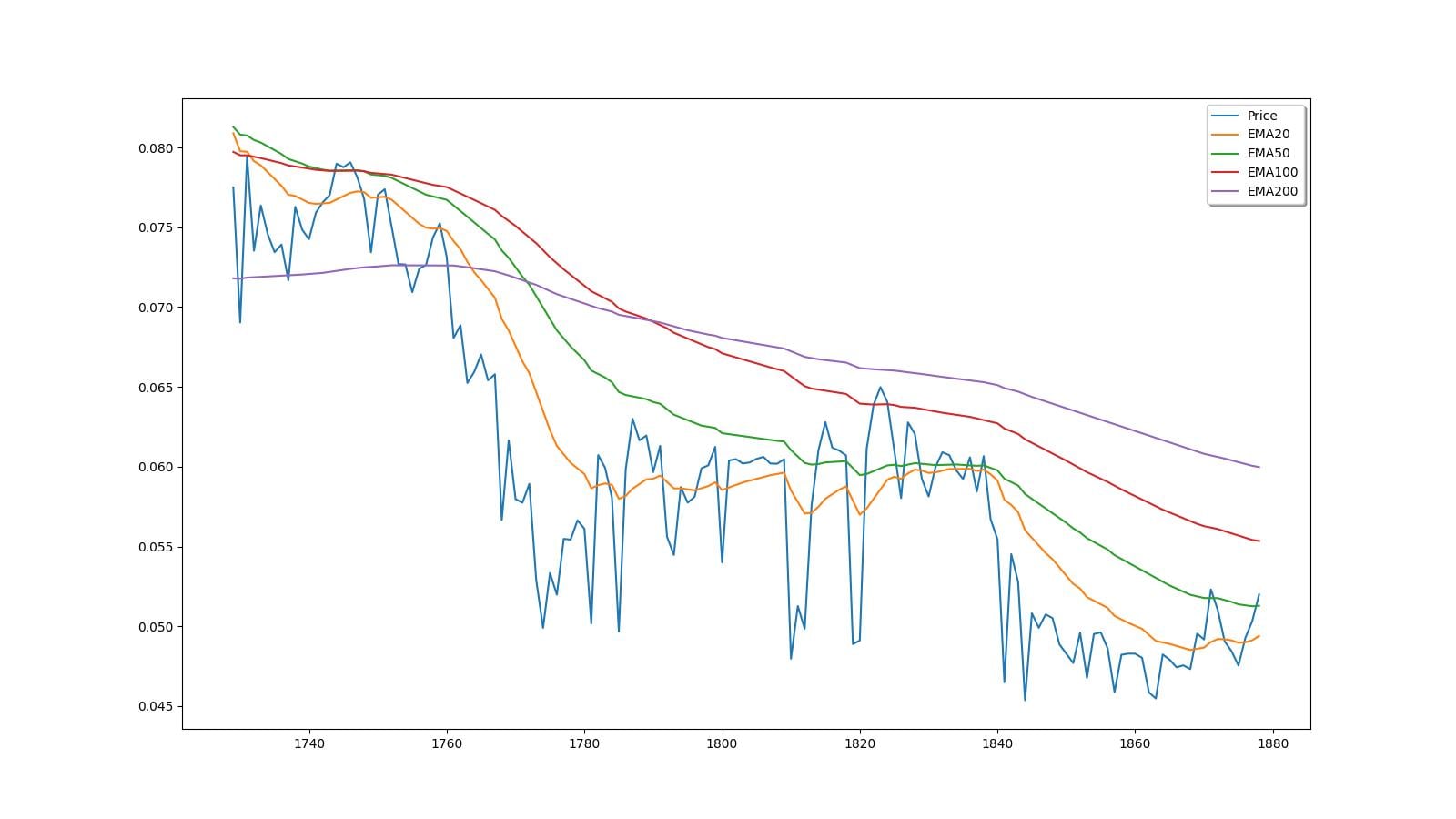 Alias Exponential Moving Averages