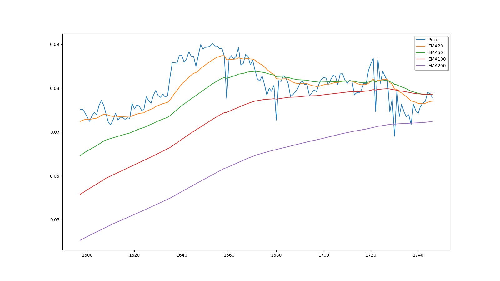 Alias Exponential Moving Averages