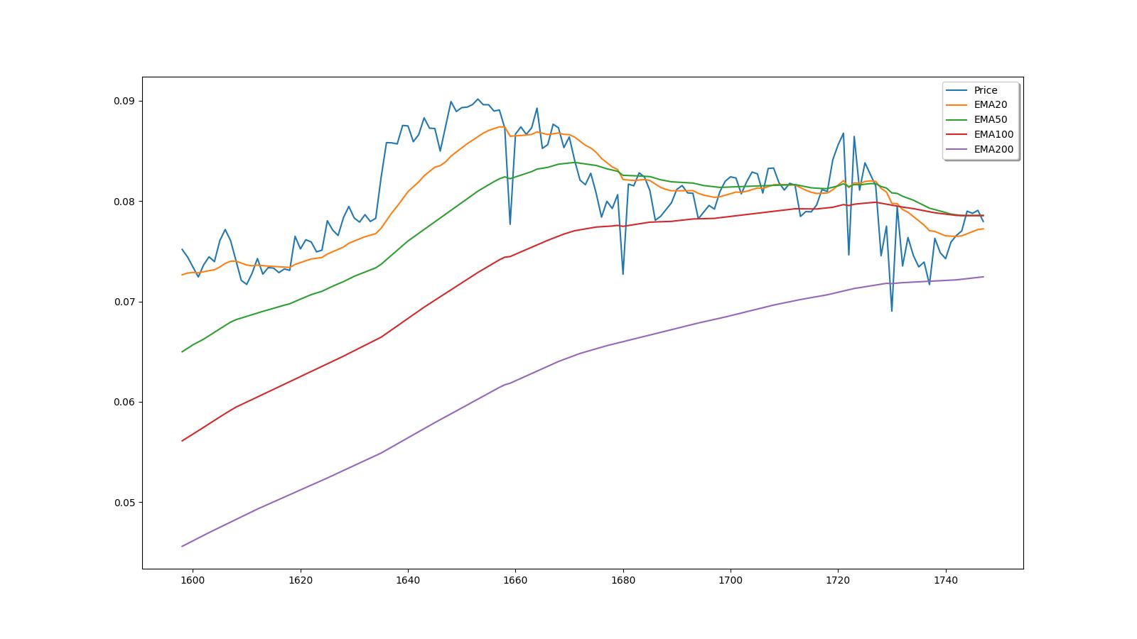 Alias Exponential Moving Averages