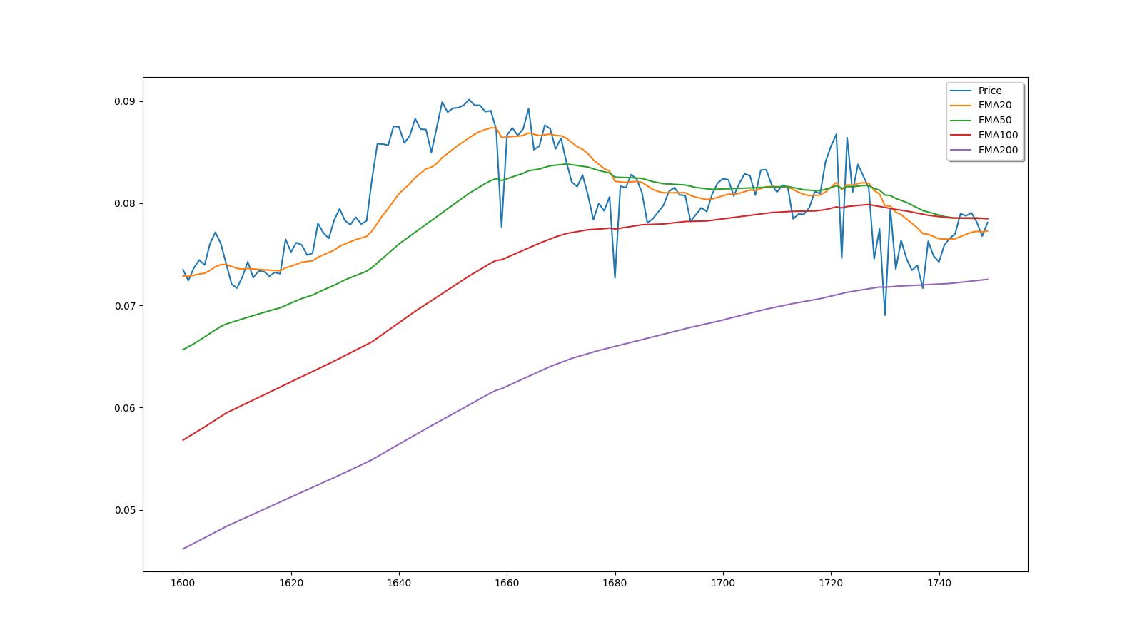 Alias Exponential Moving Averages