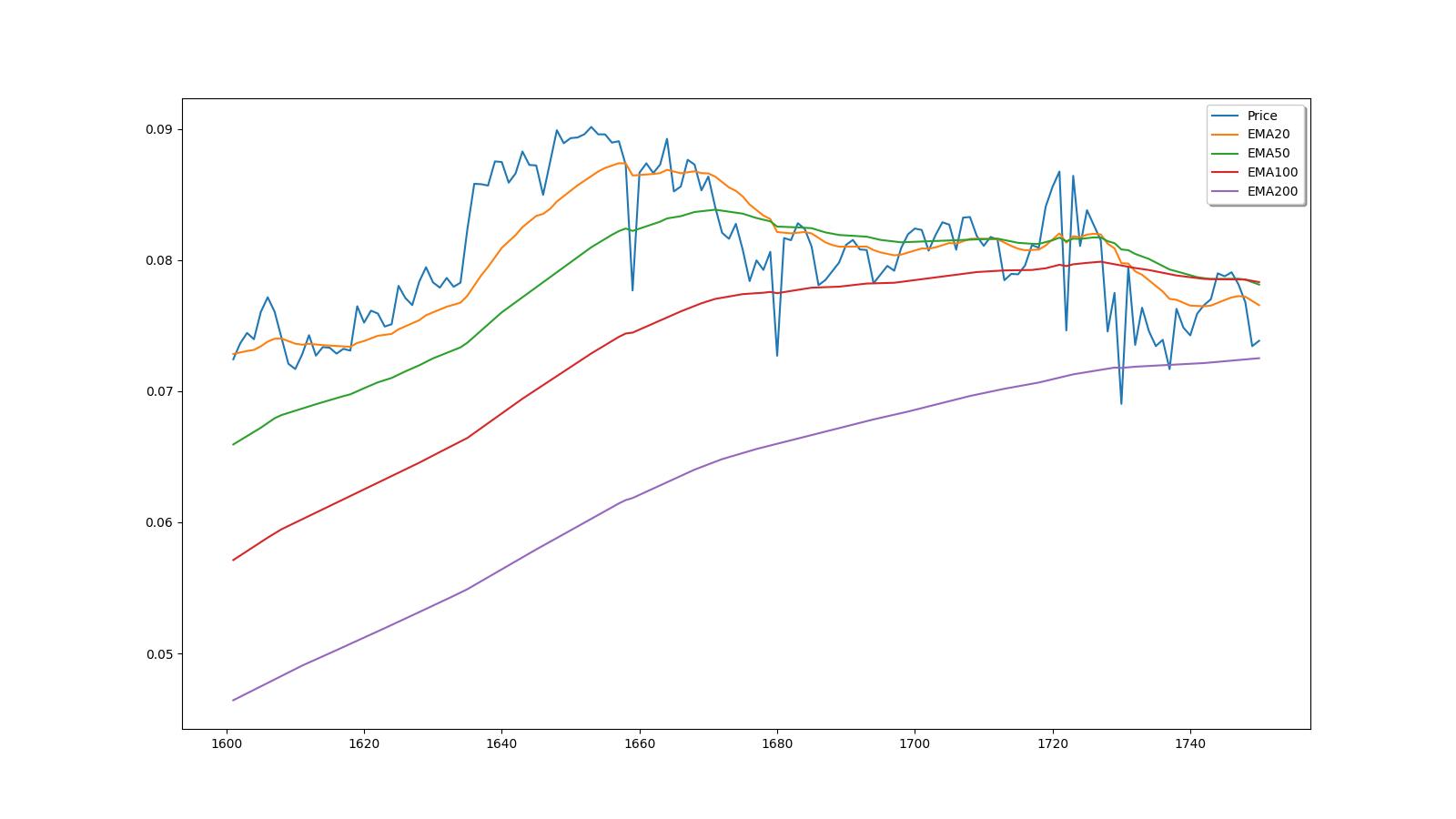 Alias Exponential Moving Averages