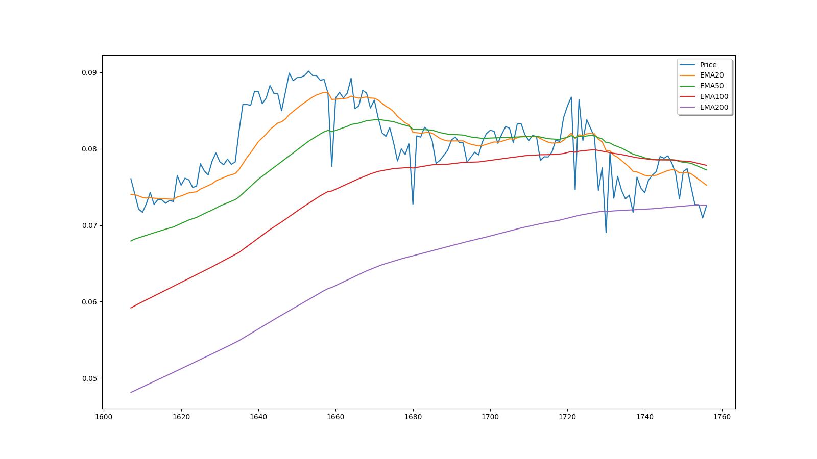 Alias Exponential Moving Averages