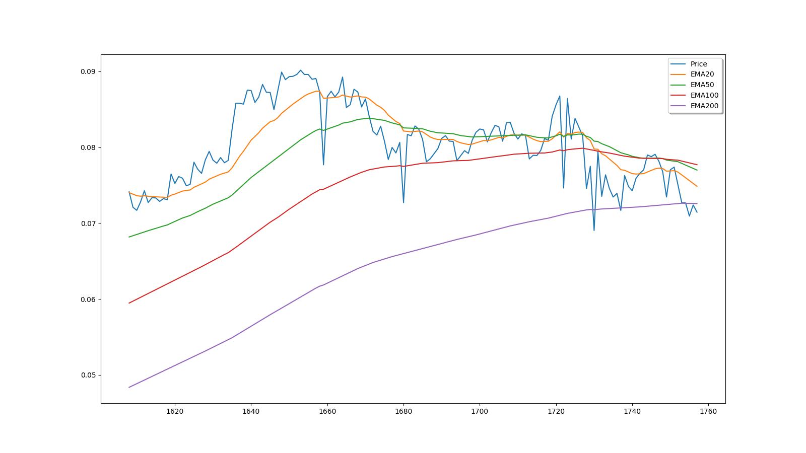 Alias Exponential Moving Averages