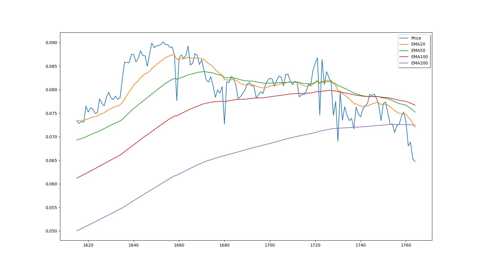 Alias Exponential Moving Averages