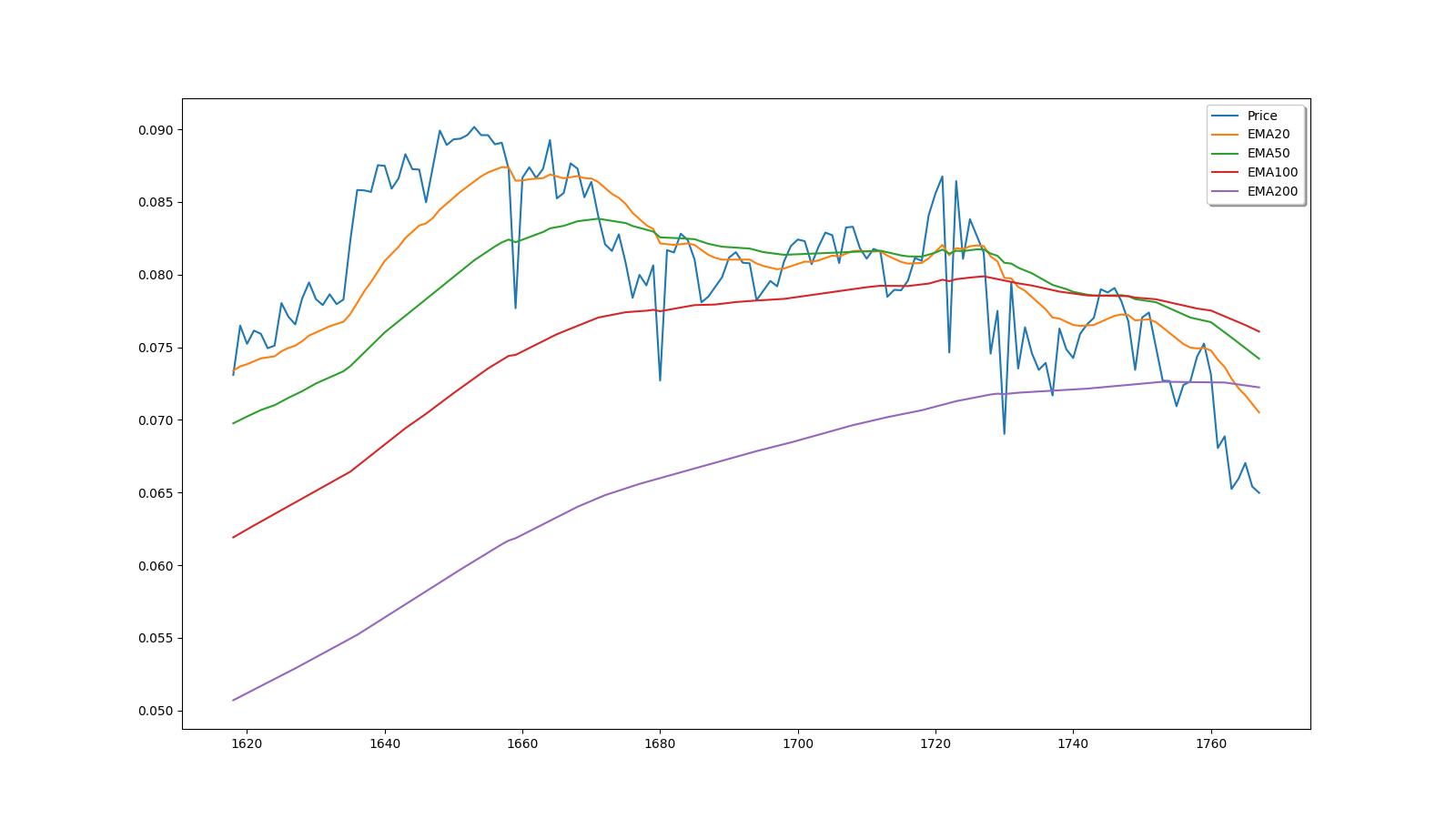 Alias Exponential Moving Averages