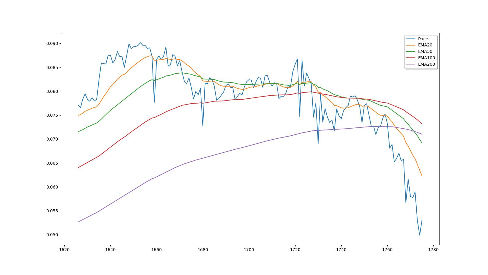 Alias Exponential Moving Averages