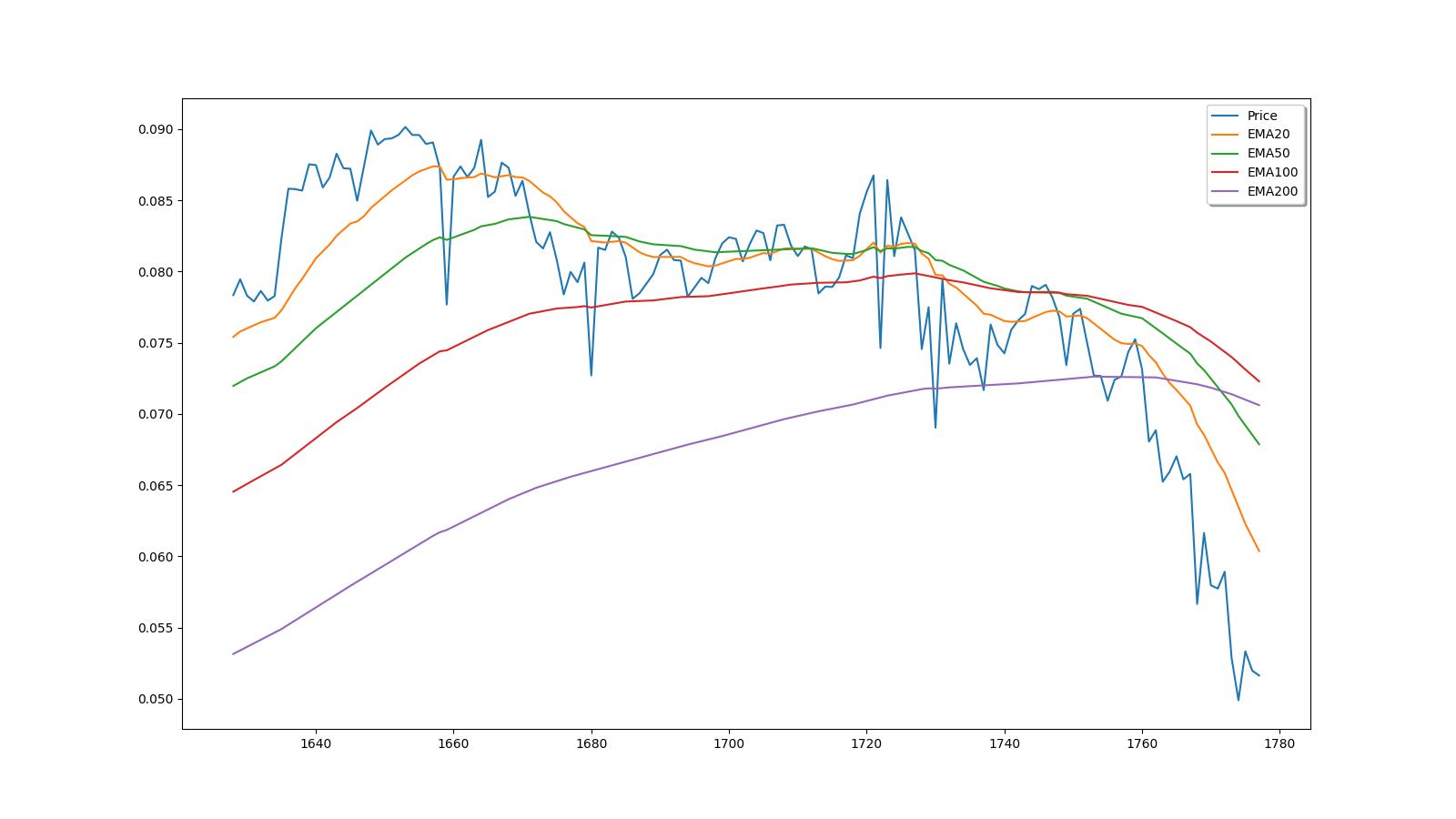 Alias Exponential Moving Averages