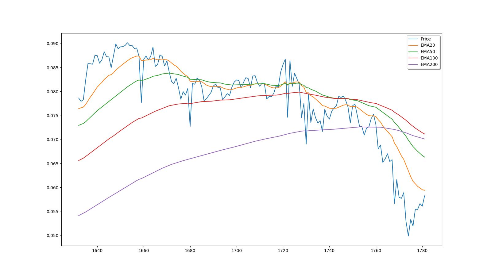 Alias Exponential Moving Averages