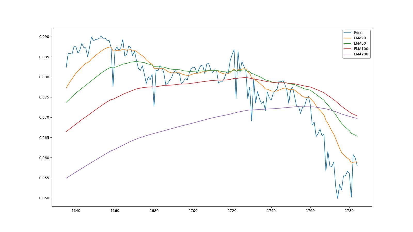 Alias Exponential Moving Averages