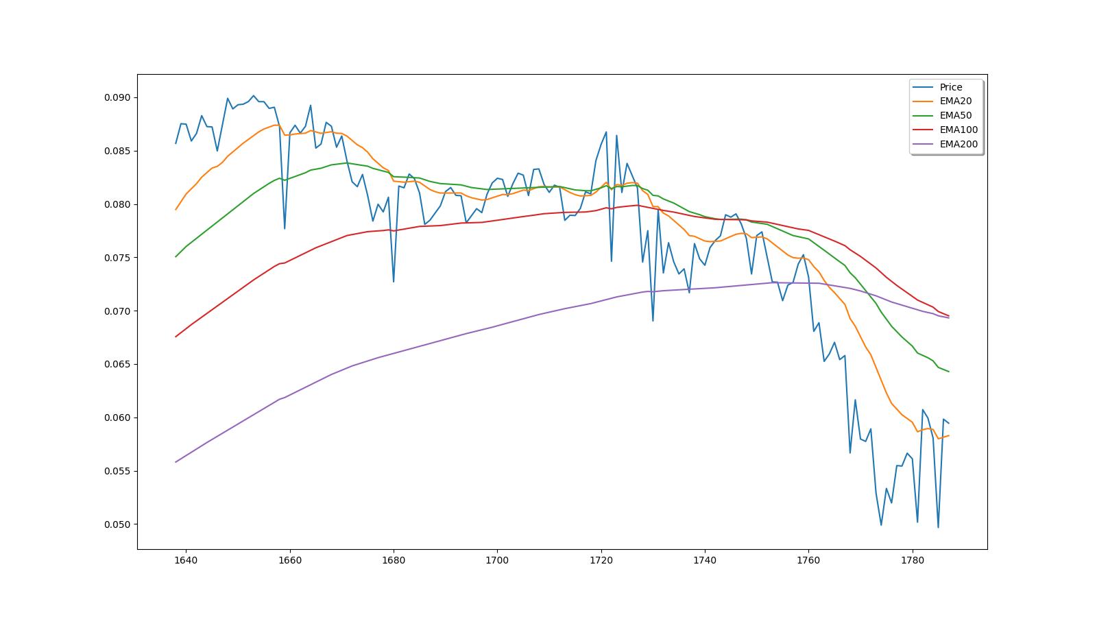 Alias Exponential Moving Averages