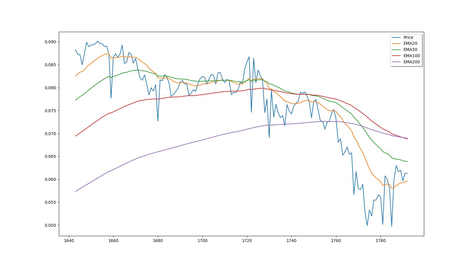 Alias Exponential Moving Averages