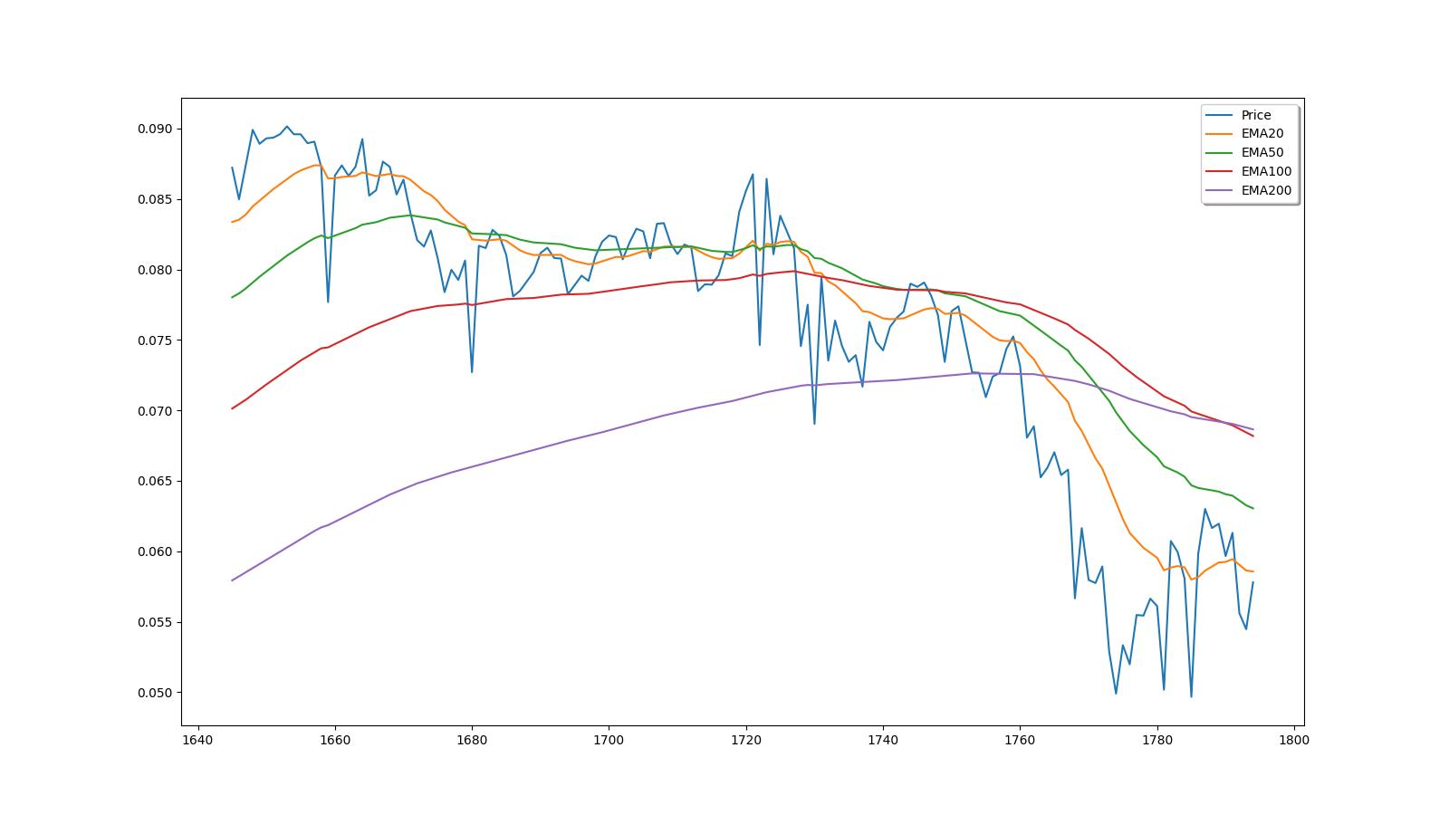 Alias Exponential Moving Averages