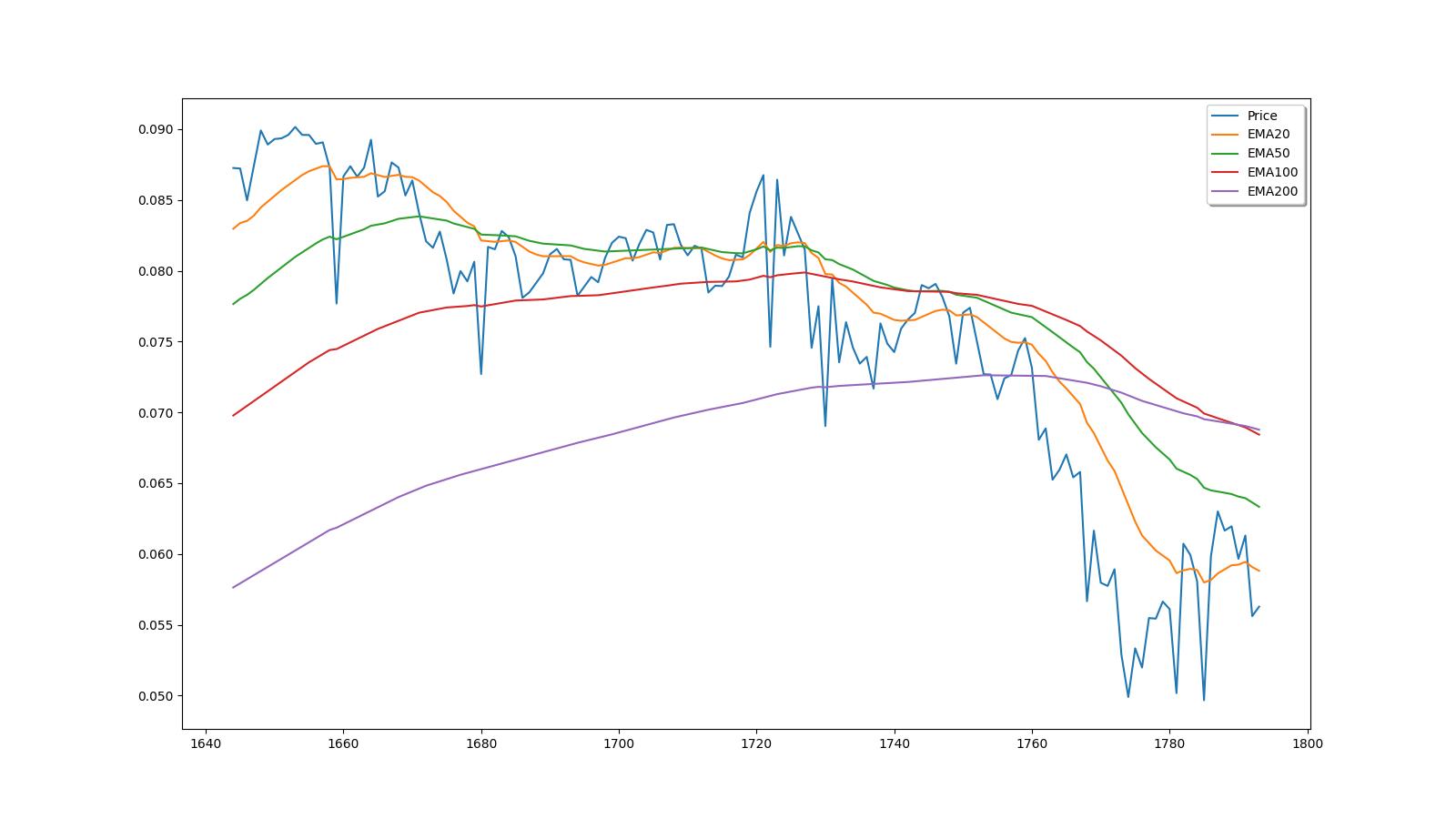 Alias Exponential Moving Averages