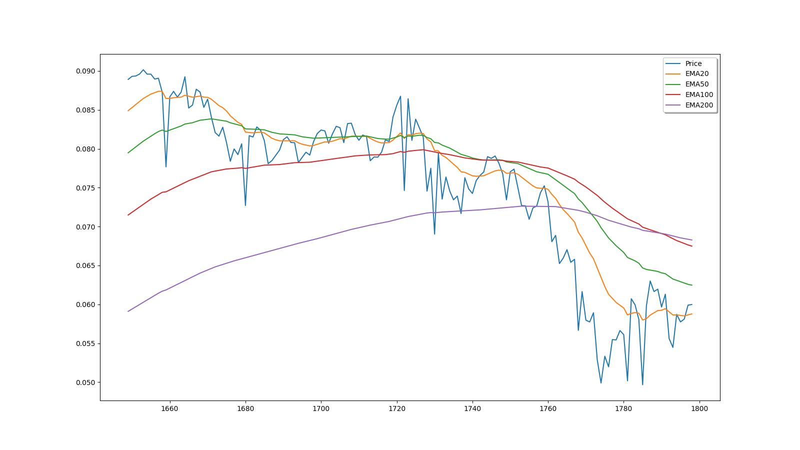 Alias Exponential Moving Averages