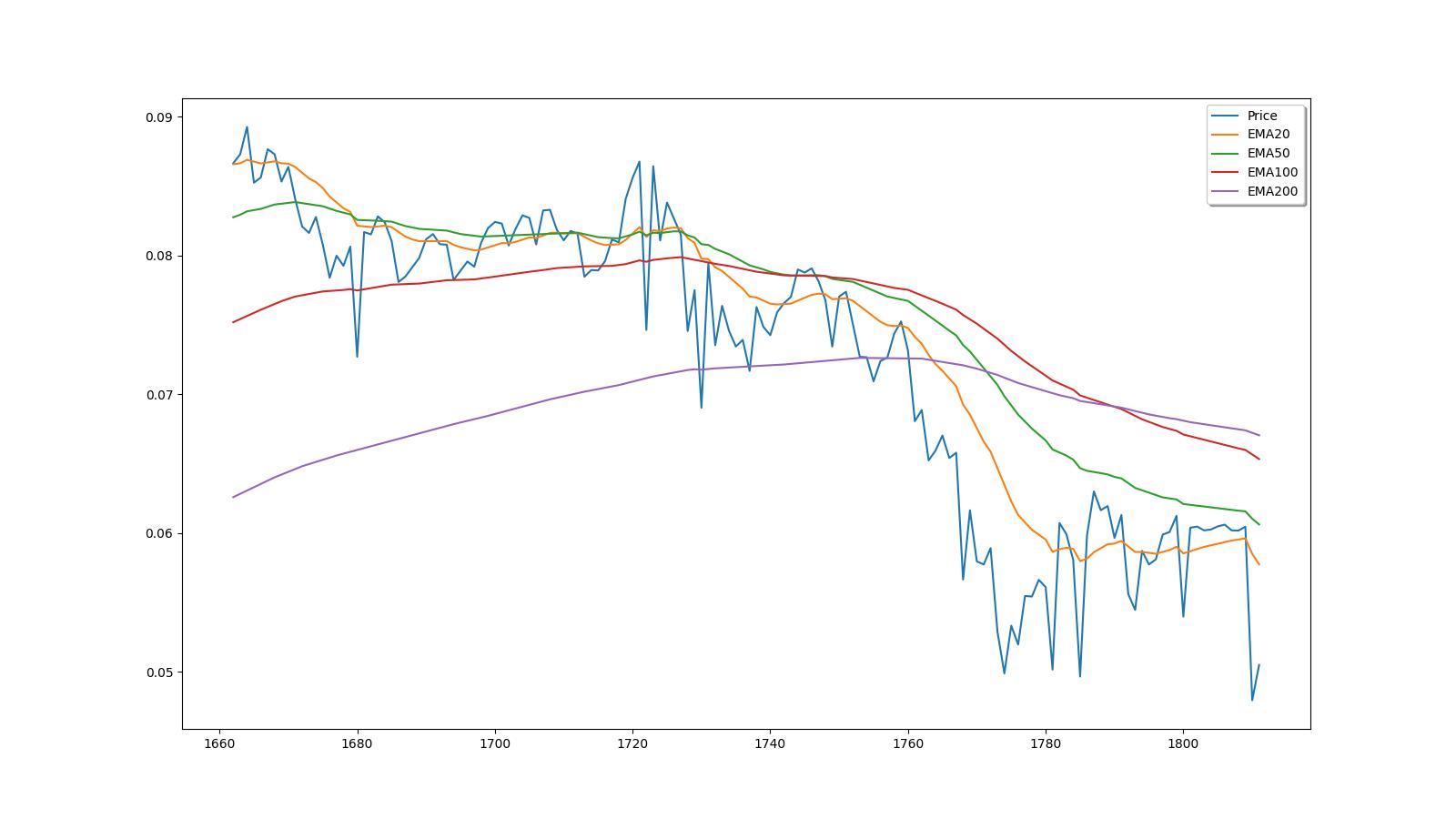 Alias Exponential Moving Averages