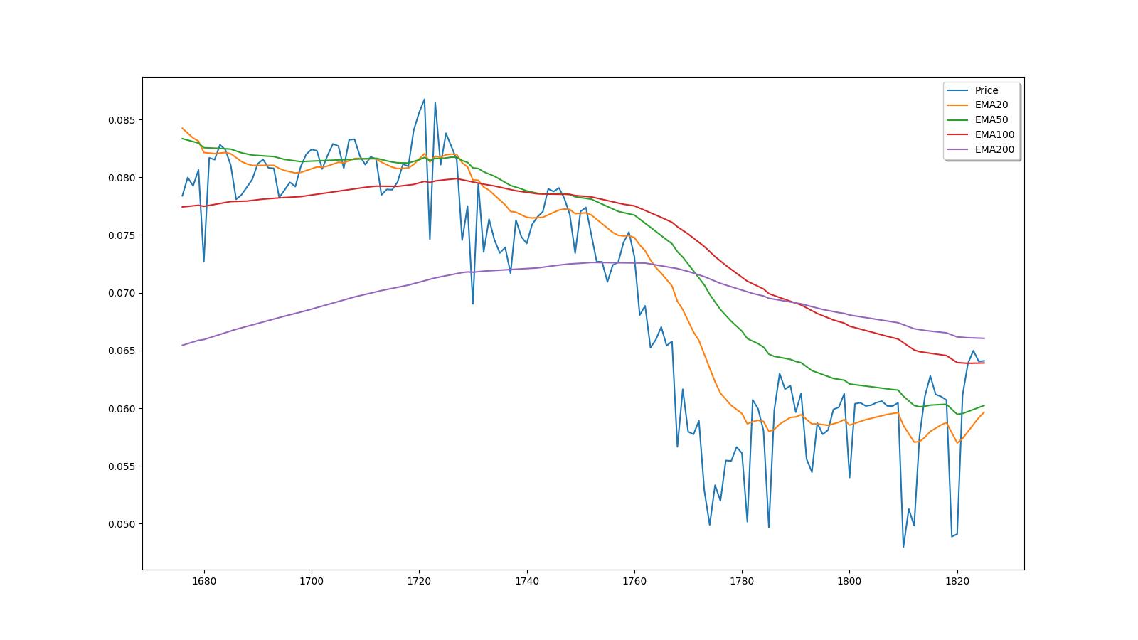 Alias Exponential Moving Averages