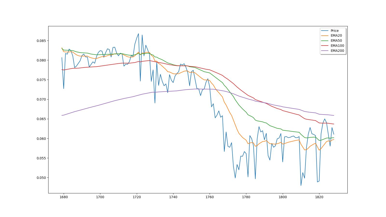 Alias Exponential Moving Averages