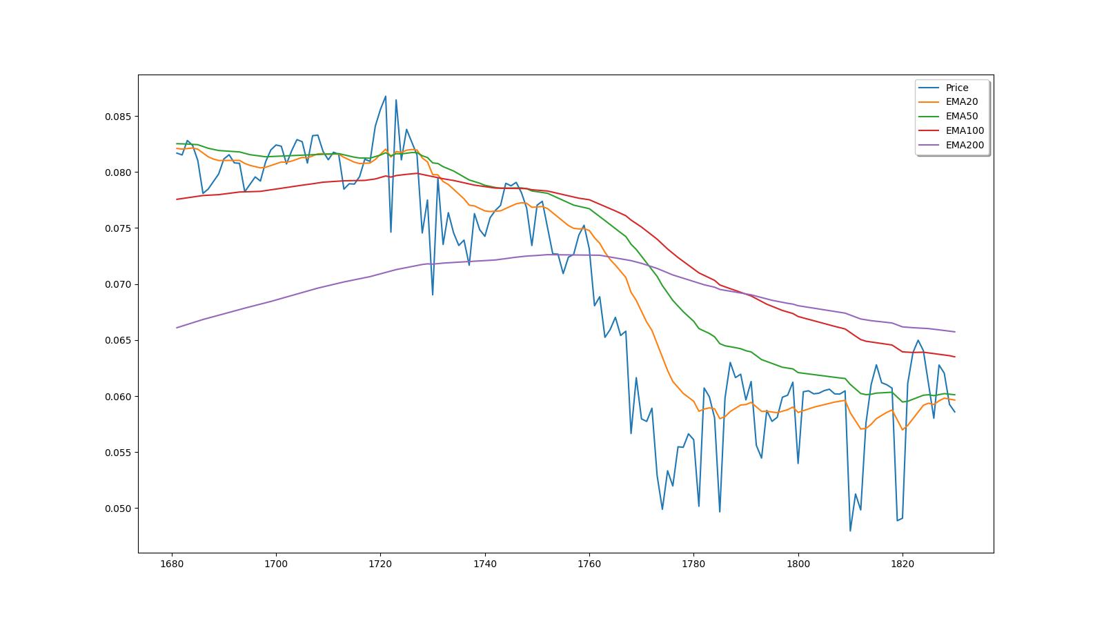 Alias Exponential Moving Averages