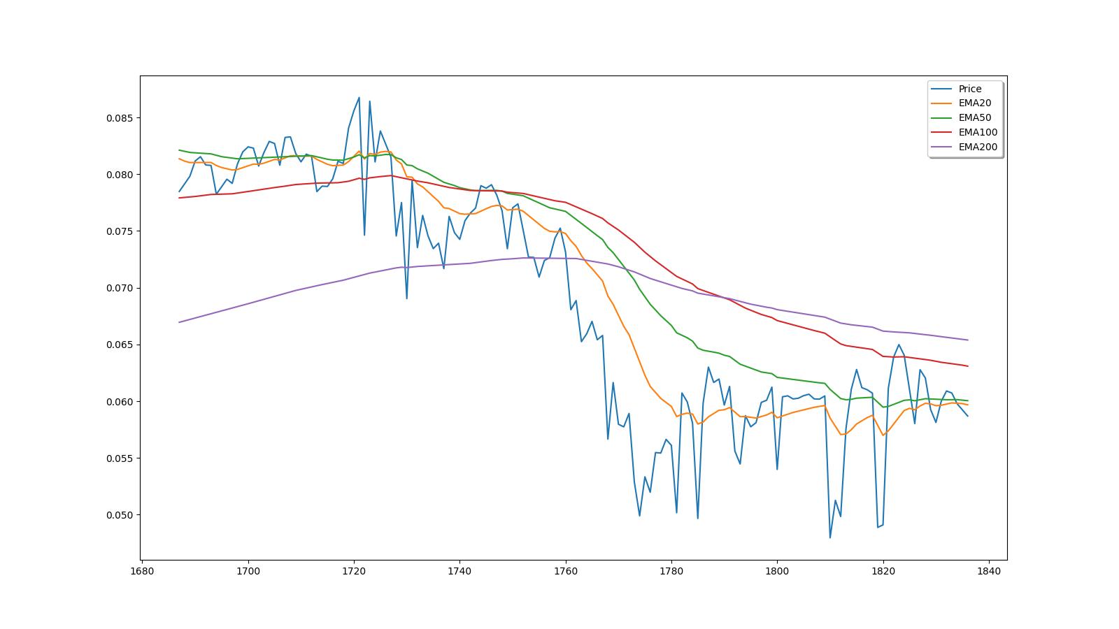 Alias Exponential Moving Averages