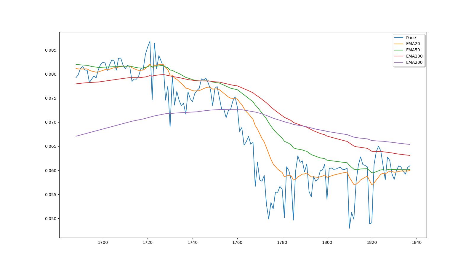 Alias Exponential Moving Averages