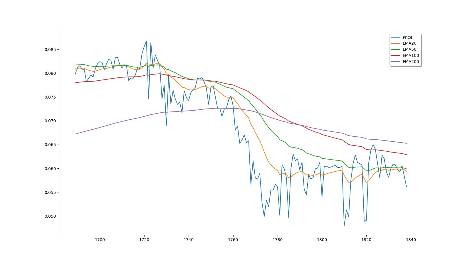 Alias Exponential Moving Averages