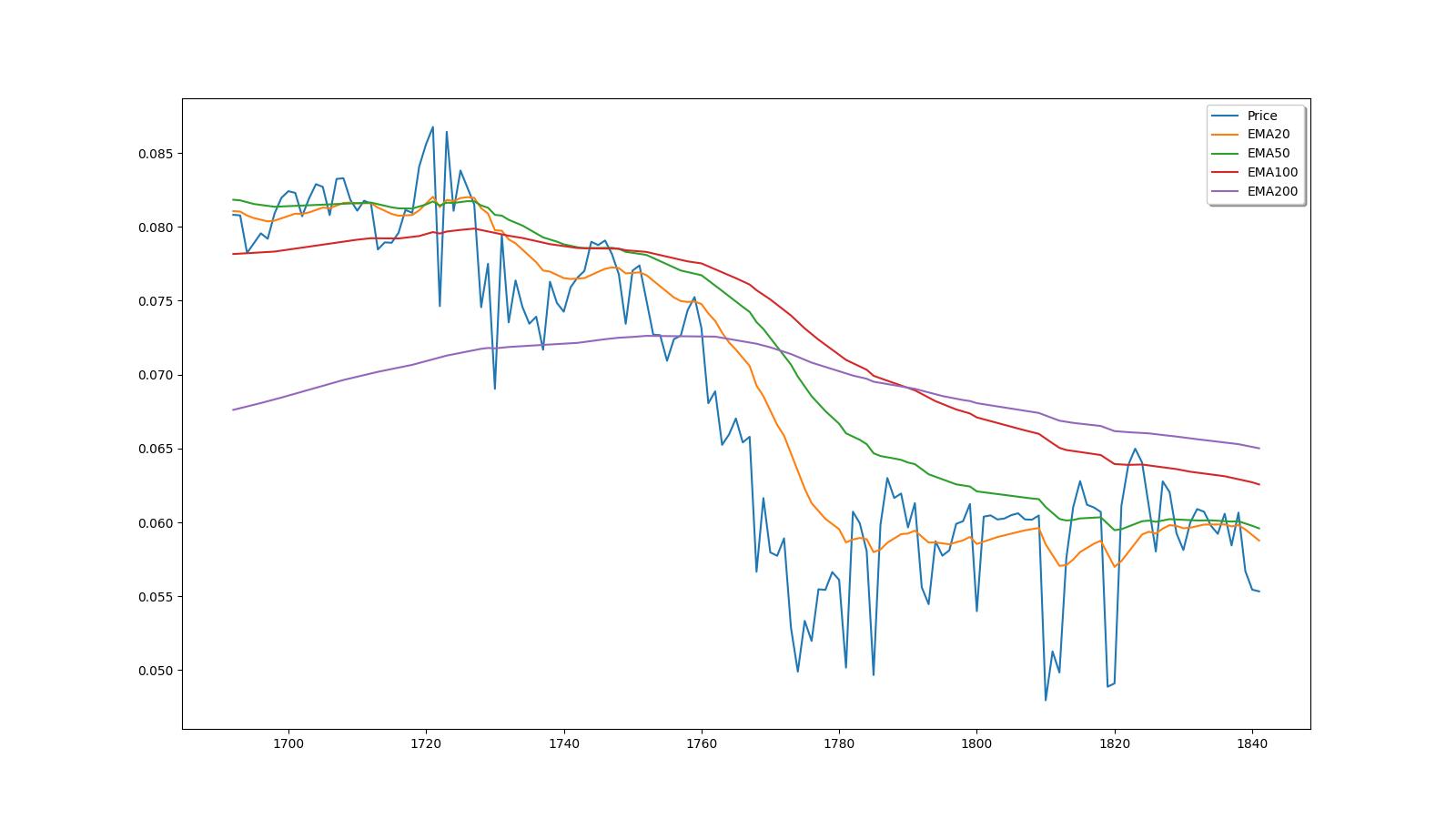 Alias Exponential Moving Averages