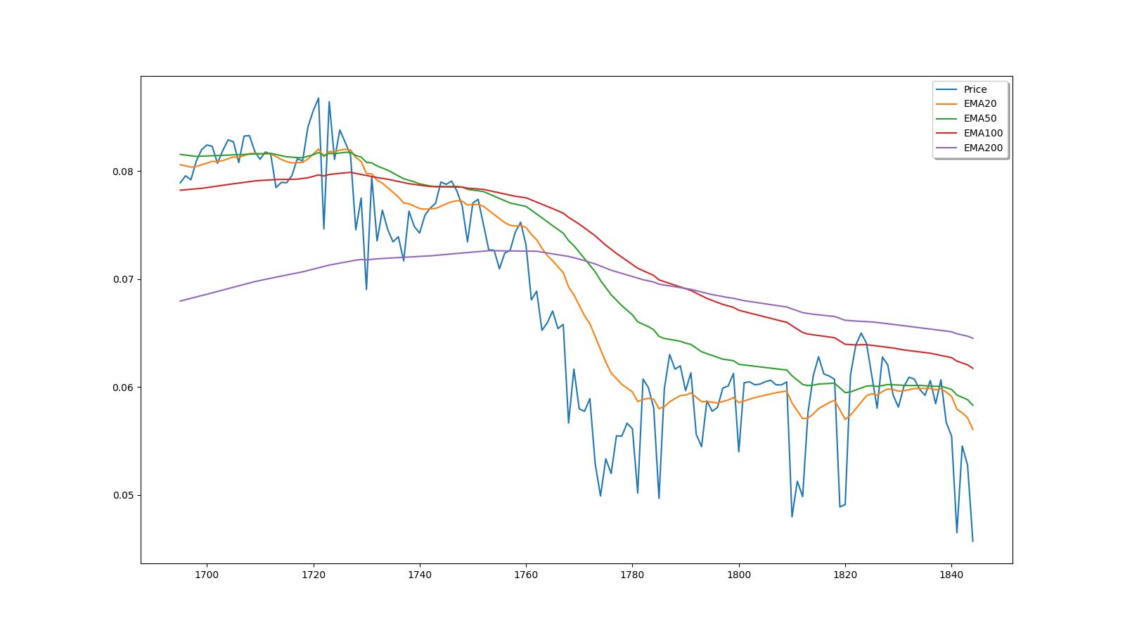 Alias Exponential Moving Averages