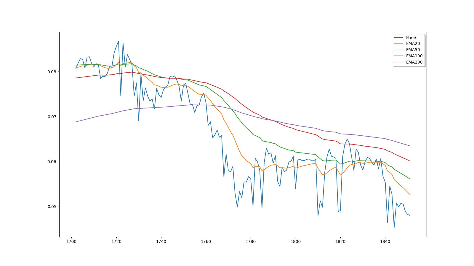 Alias Exponential Moving Averages