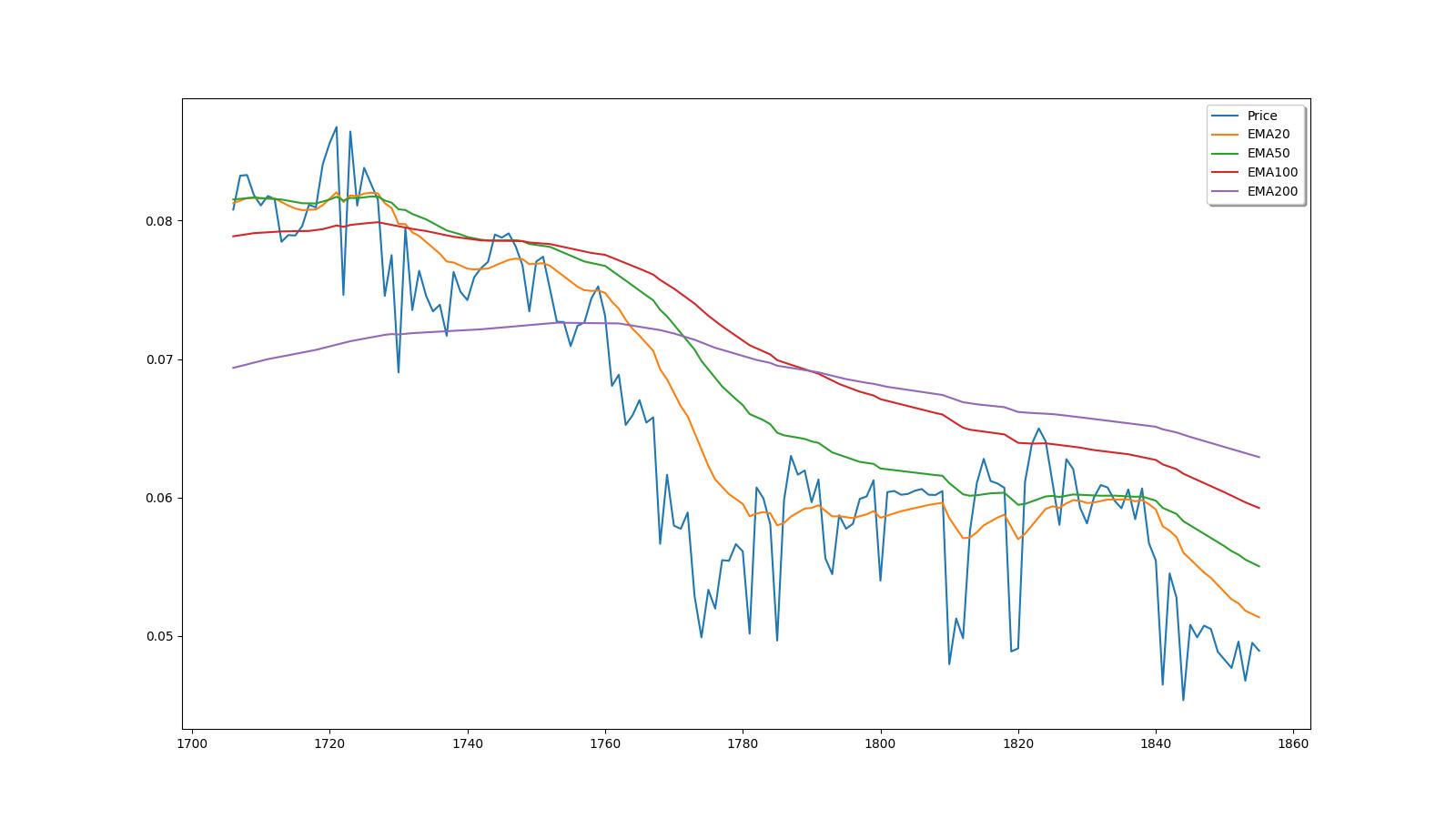 Alias Exponential Moving Averages