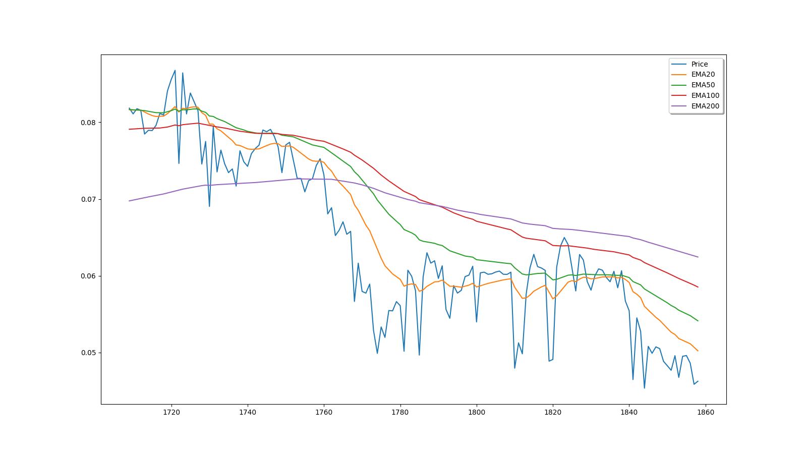 Alias Exponential Moving Averages