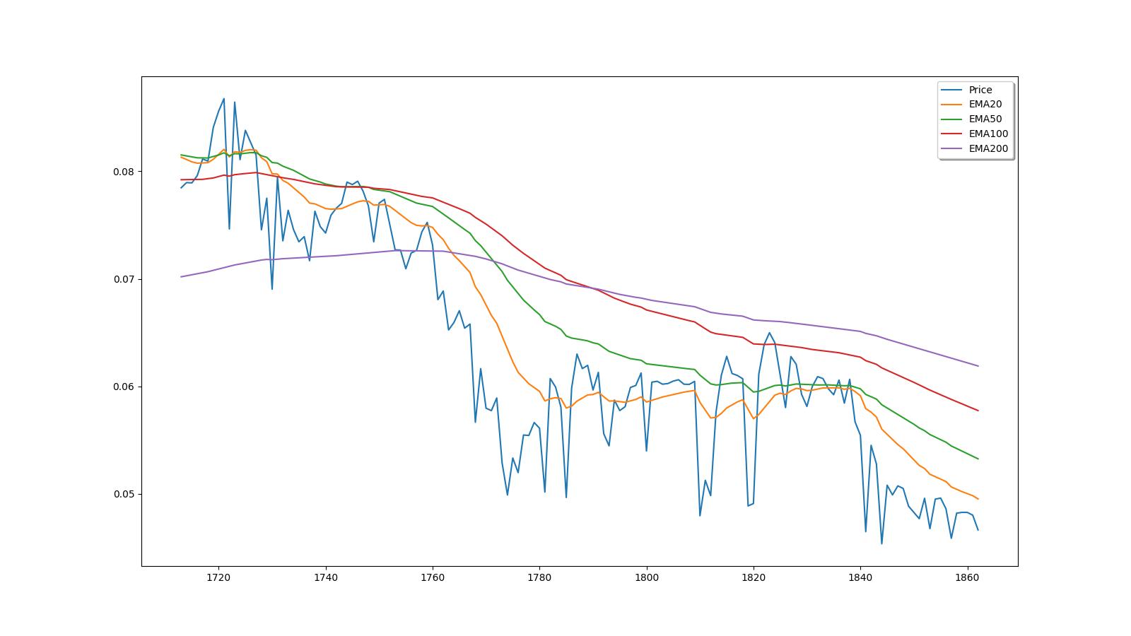 Alias Exponential Moving Averages