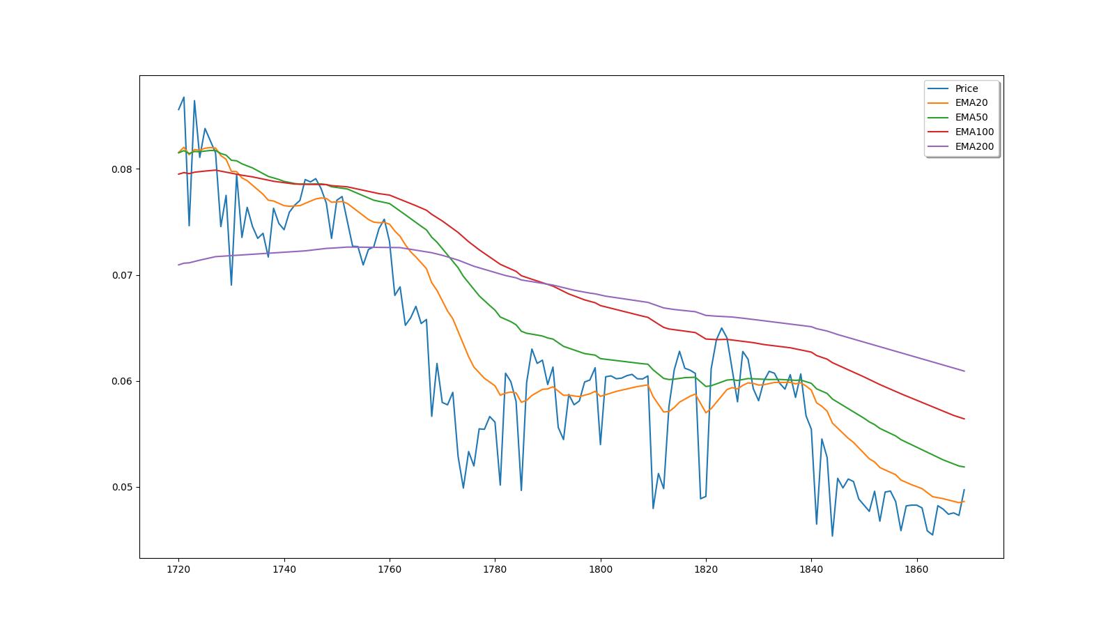 Alias Exponential Moving Averages