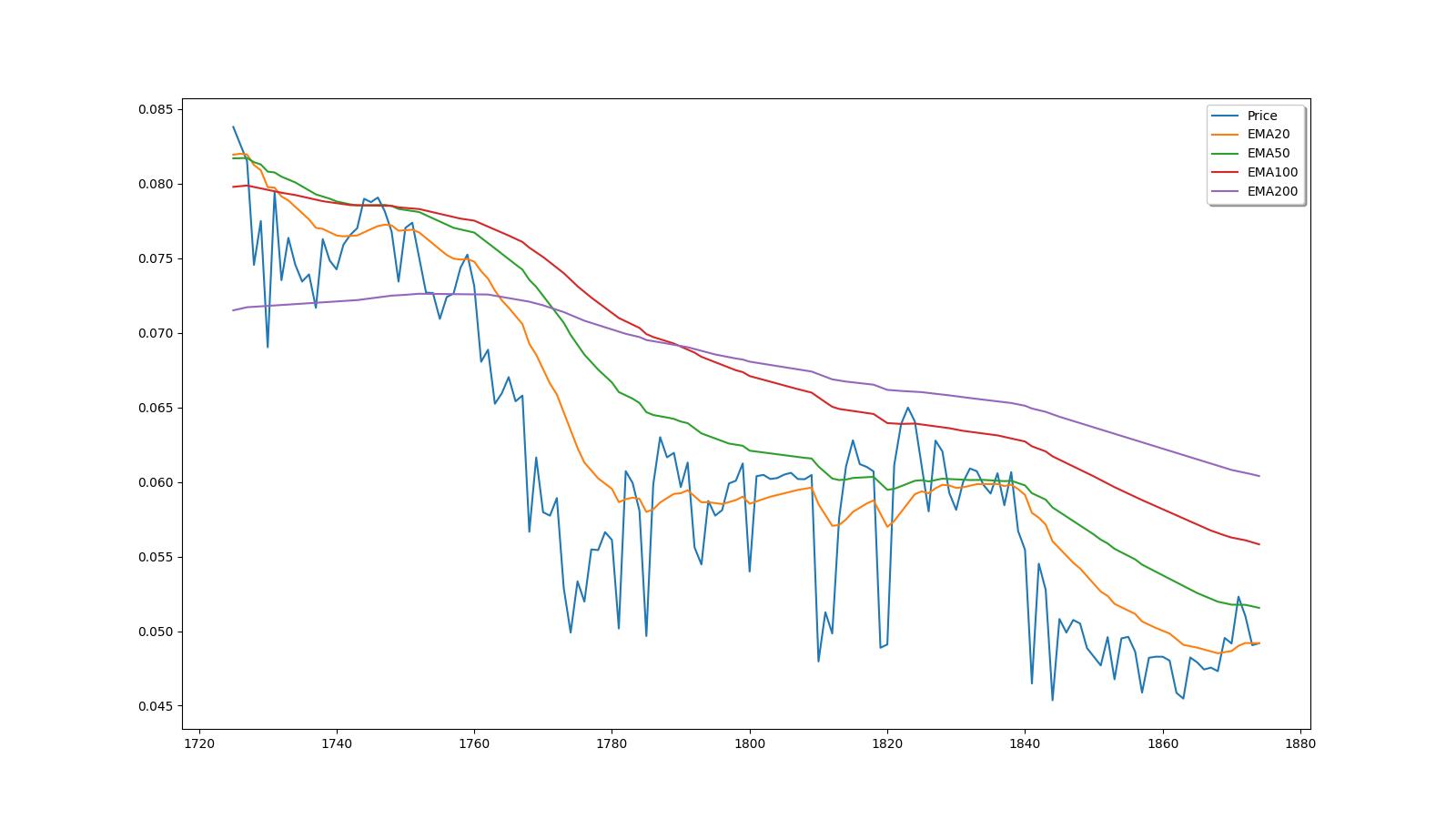 Alias Exponential Moving Averages