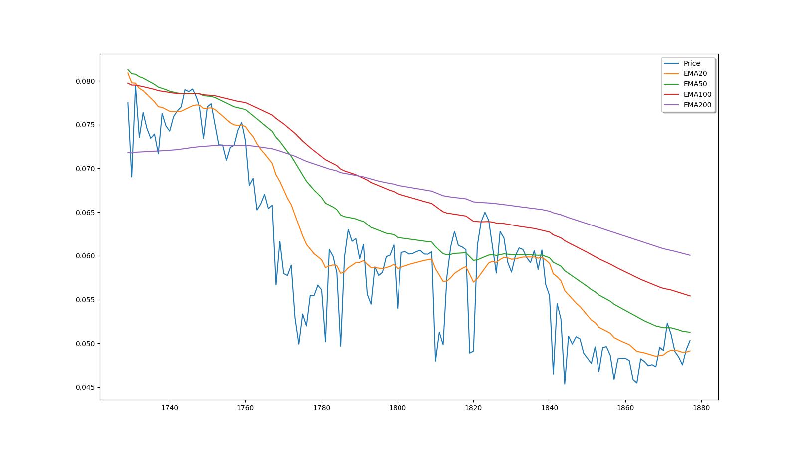 Alias Exponential Moving Averages