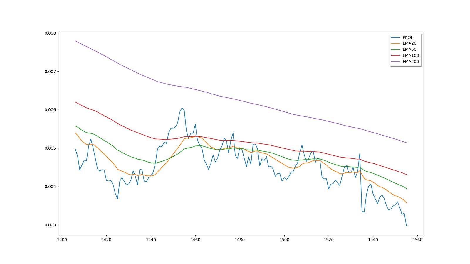Alien Worlds Exponential Moving Averages